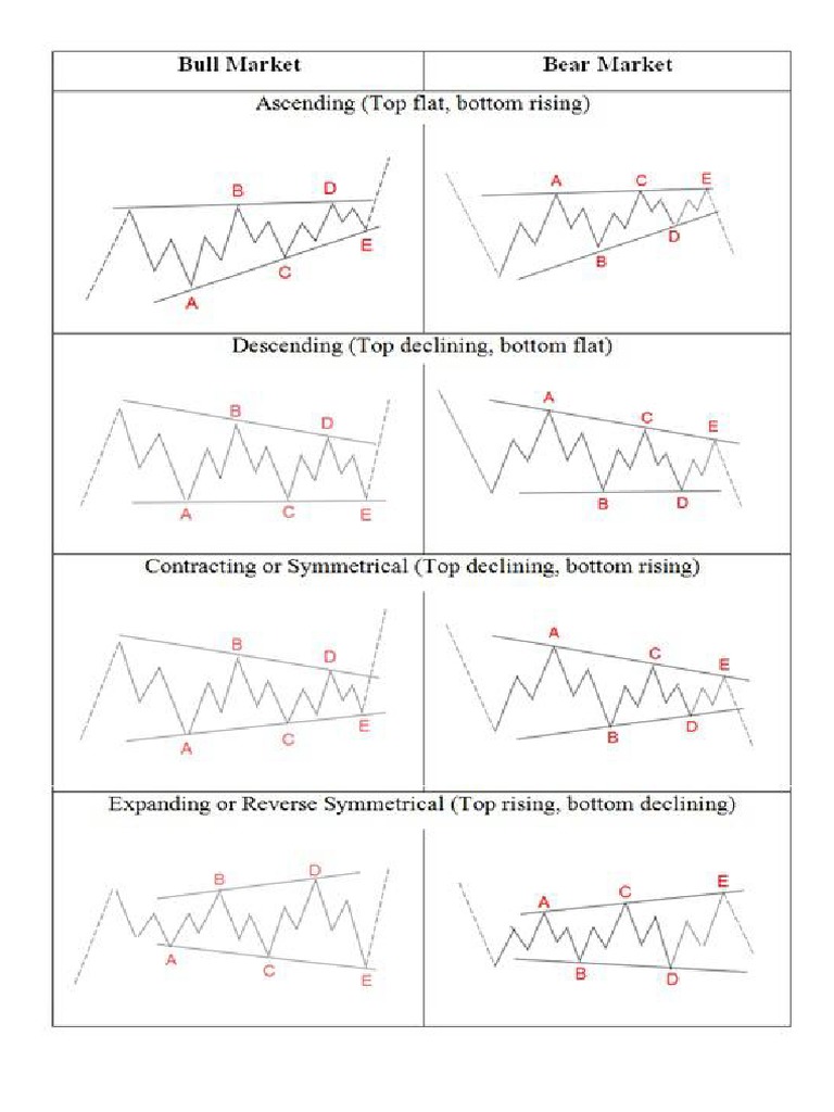 Consolidation Patterns | PDF