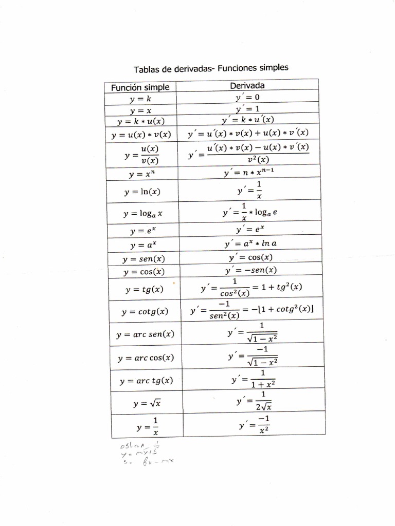 Tablas Derivadas e Integrales | PDF | Análisis matemático | Enseñanza de matemática