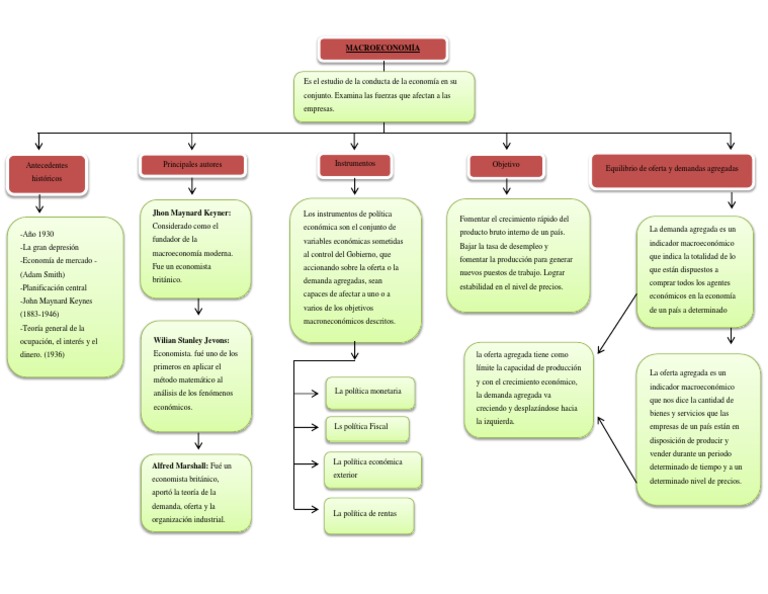 Mapa Conceptual Macroeconomía PDF | PDF | Economista | Macroeconómica