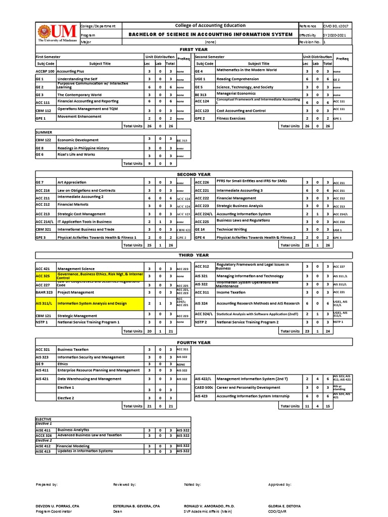 Bachelor of Science in Accounting Information System Program Structure ...