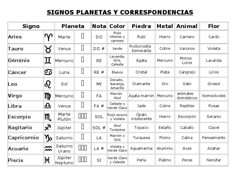 Tabla de Signos Regencias y Correspondencias | PDF | Science | Astronomía