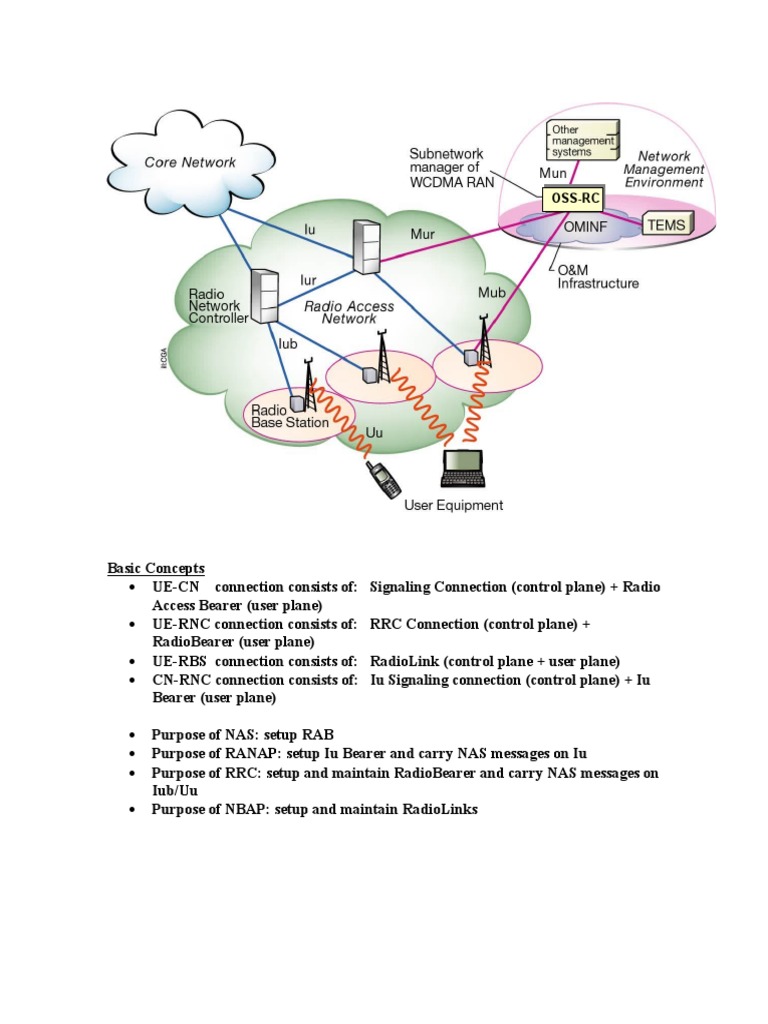 3GPP Connection Setup Concepts | PDF | Computer Network | Internet