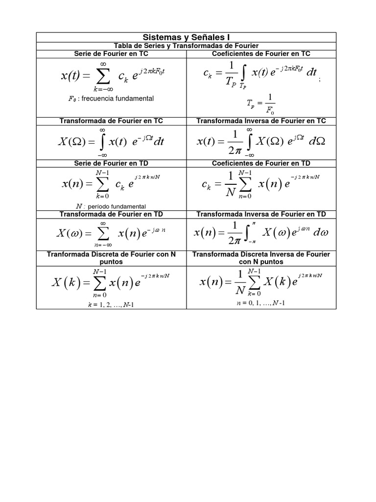 Tabla Series Transformadas Fourier | PDF | Teoría de la representación | Funciones y mapeos