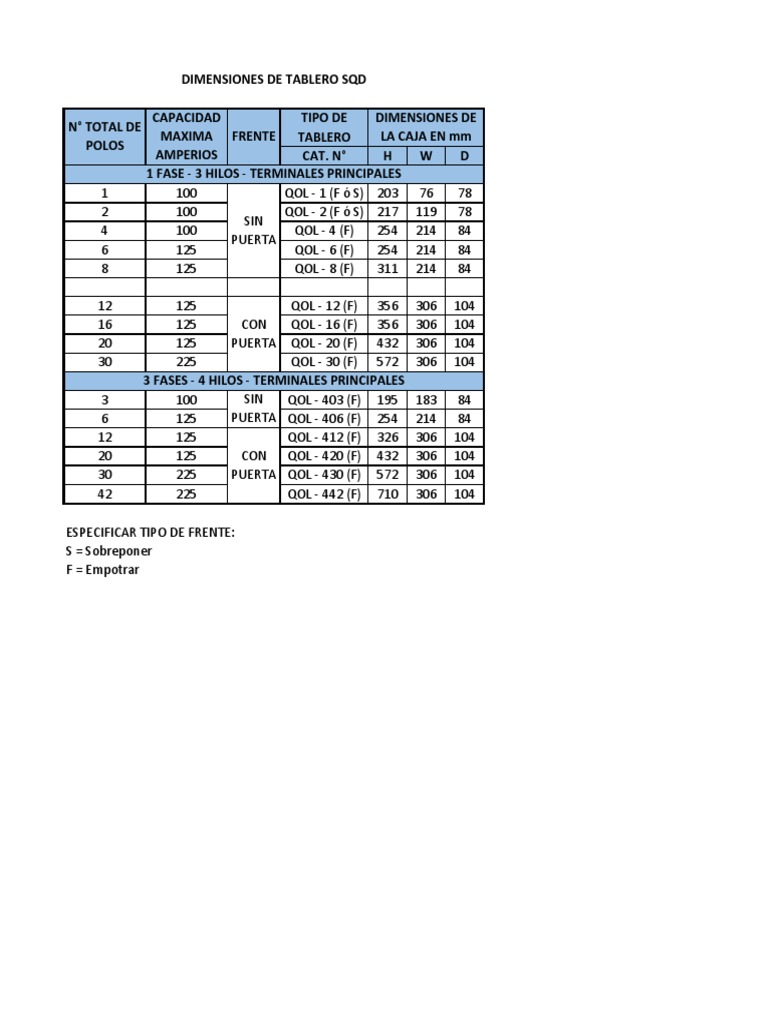 Tabla de Tableros SQD | PDF