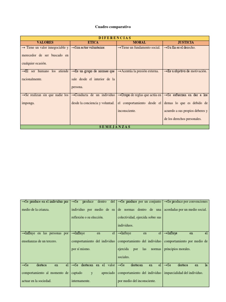 Cuadro Comparativo | PDF | Comportamiento | Moralidad