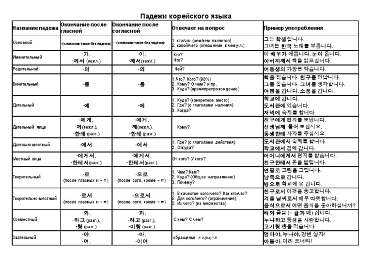 Tablitsa Padezhey Koreyskogo Yazyka | PDF