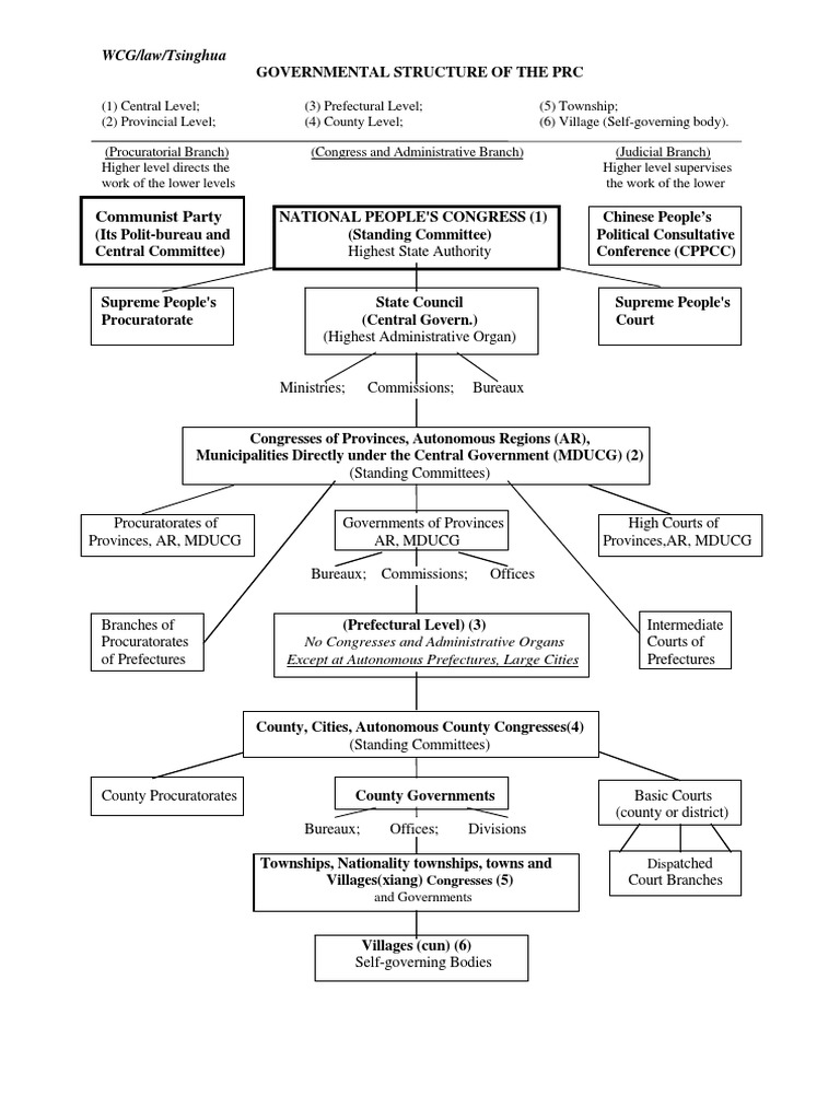 5B Chart - Gov | PDF | Social Institutions | Social Science