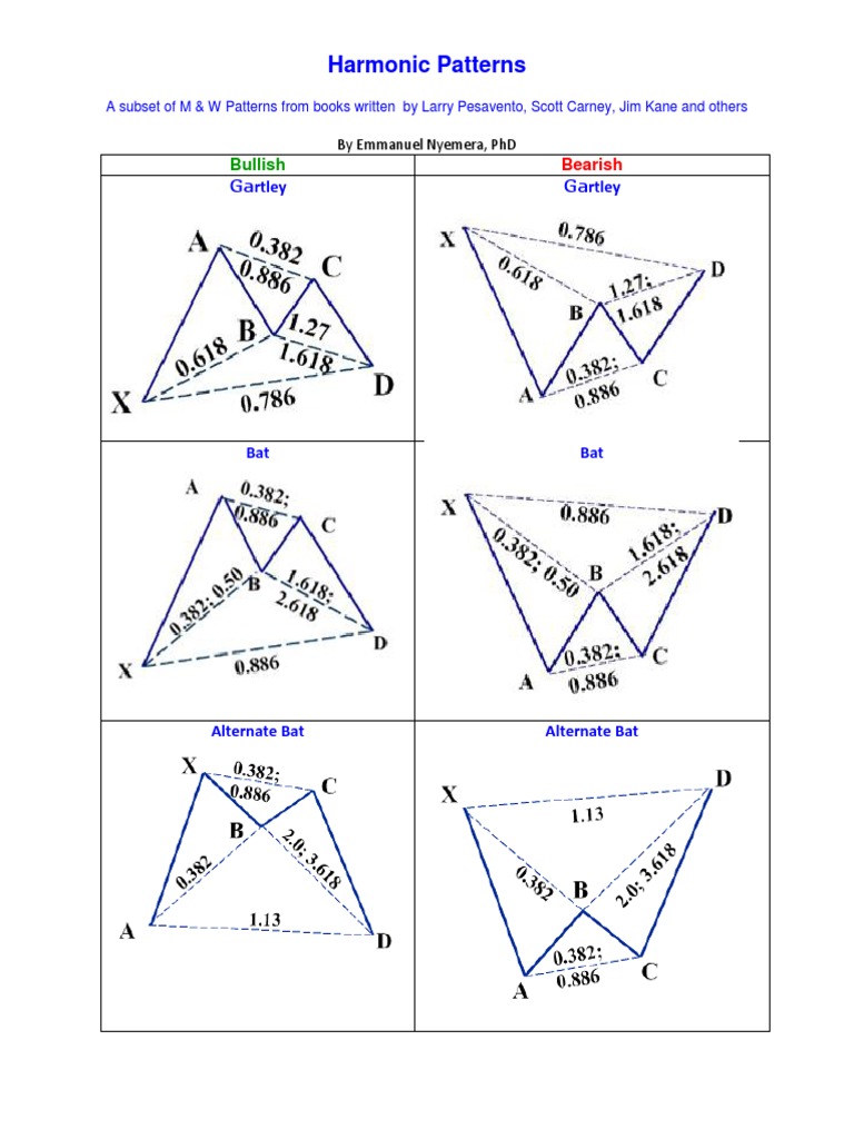Comprehensive Guide to Harmonic Patterns | PDF