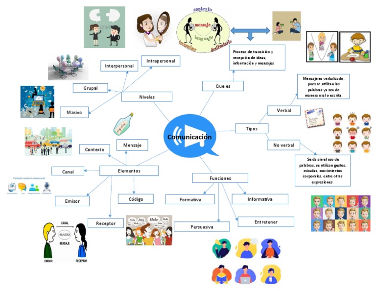 Mapa Mental Comunicacion | PDF