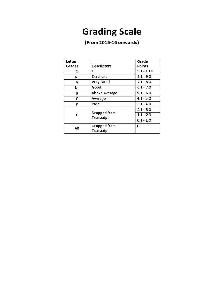 UoM Grading Scale PDF | PDF