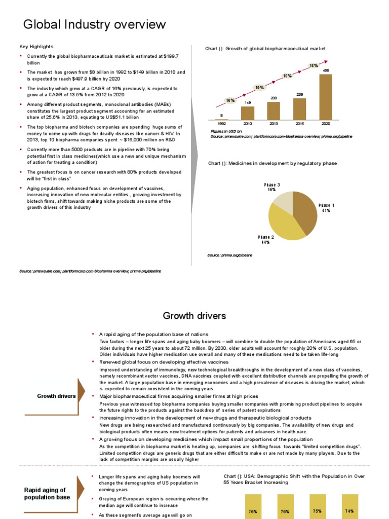 Global Biopharma Market Overview 2020 | PDF | Biopharmaceutical | Vaccines