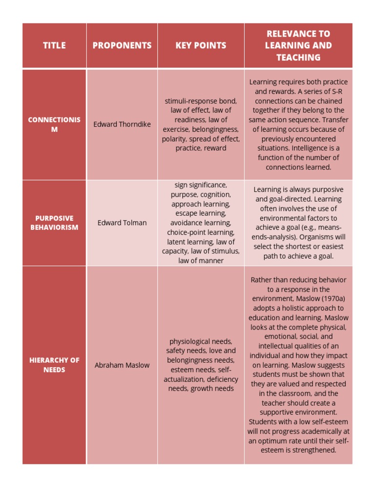 Title Proponents Key Points Relevance To Learning and Teaching | PDF ...