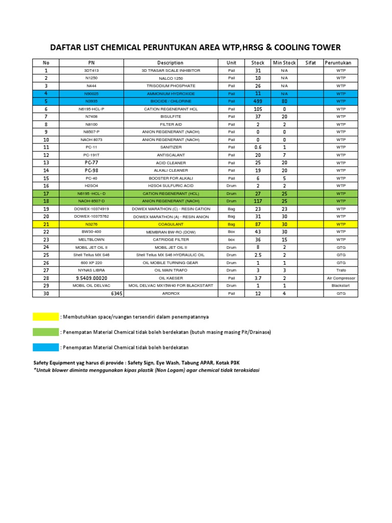 Chemical Inventory for WTP Operations | PDF | Sodium Hydroxide ...