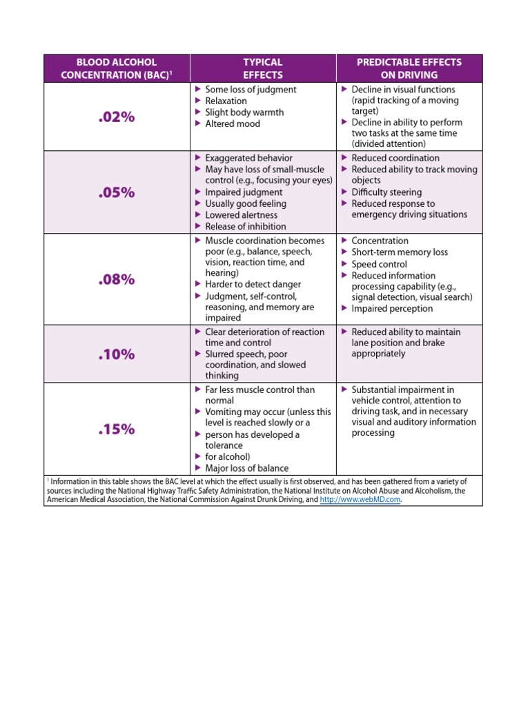 BAC Effects on Driving Safety | PDF
