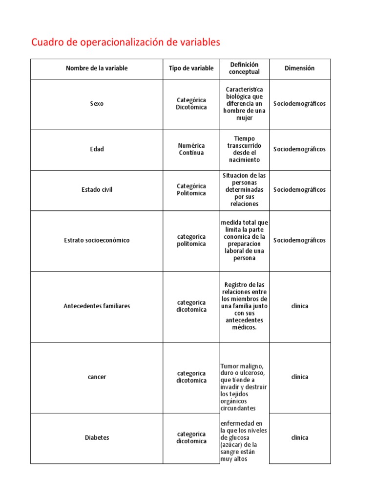 Cuadro de Operacionalización de Variables | PDF | Cáncer | Rtt