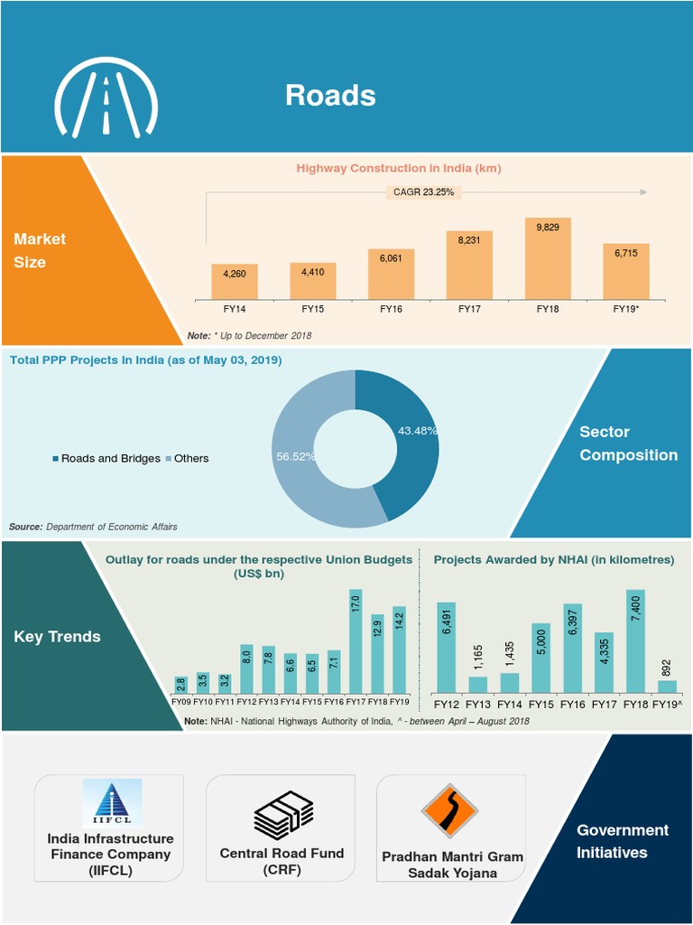 Roads Infographic May 2019 | PDF | Economy Of Asia | Asia