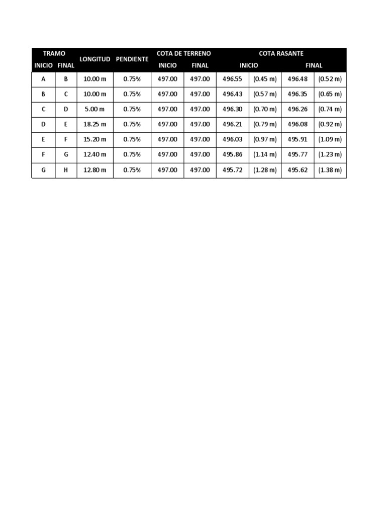 Tramo Longitud Pendiente Cota de Terreno Cota Rasante Inicio Final ...