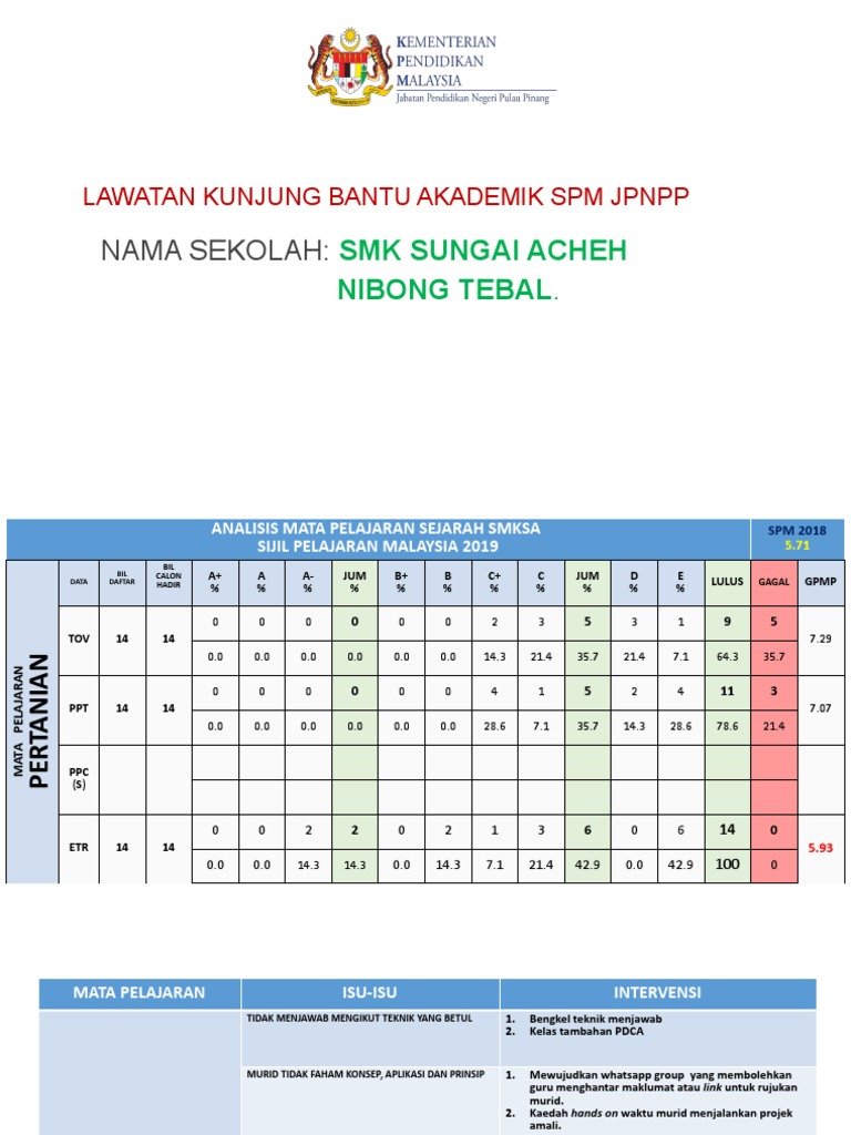 Template Dialog Prestasi Pertanian | PDF