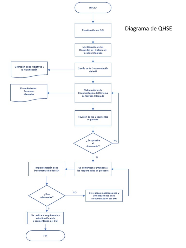Diagrama de Flujo QHSE | PDF