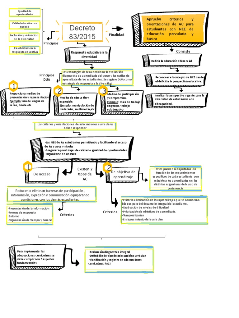 Mapa Decreto 83 | PDF | Evaluación | Aprendizaje