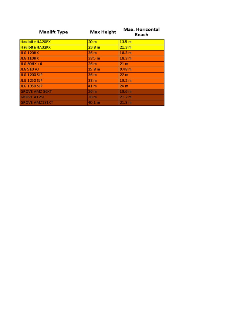 Manlift Type Max Height Max. Horizontal Reach | PDF