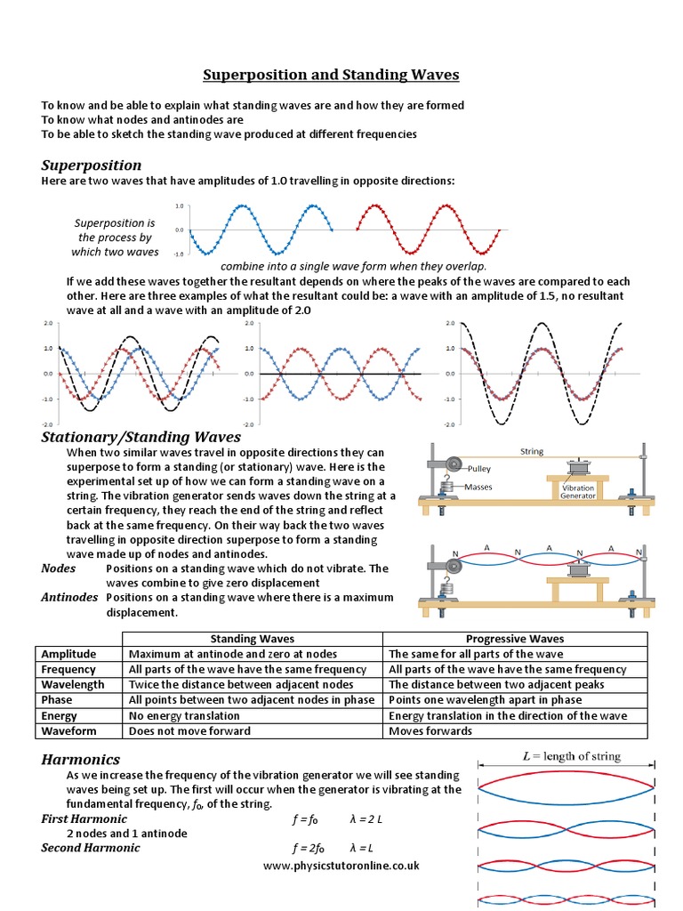 WAVES NOTES Superposition and Standing Waves | PDF | Waves | Scientific ...