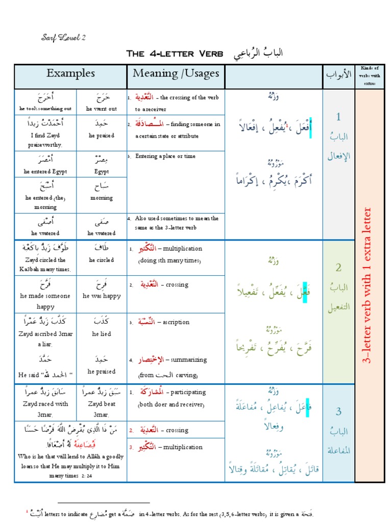 The 4 Letter Verb - Table 1