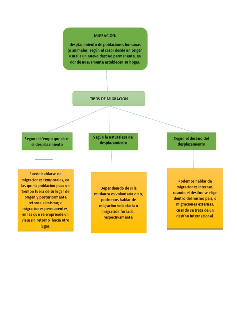 Mapa Conceptual Migracion | PDF
