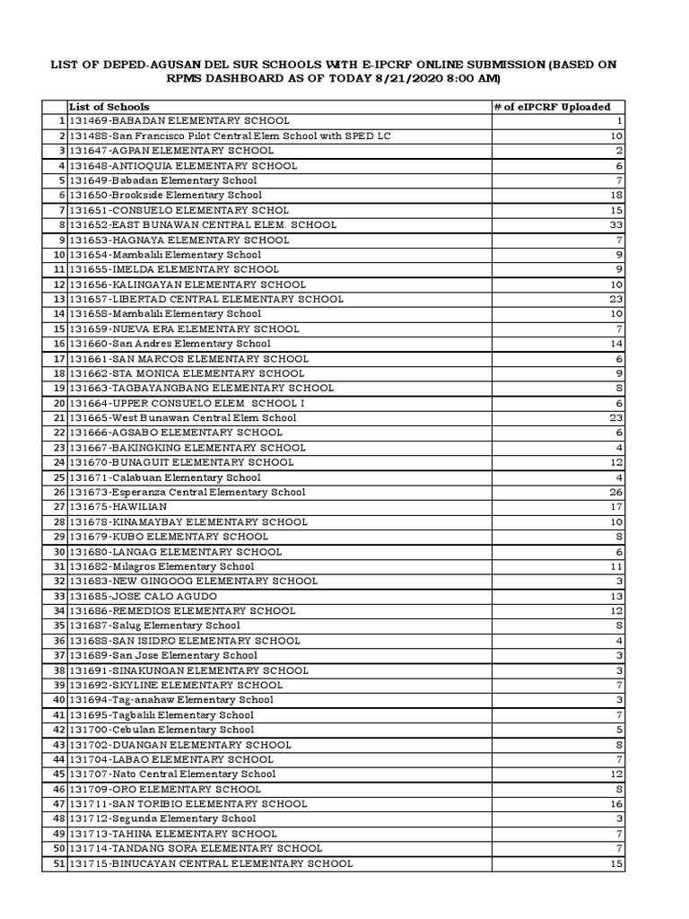Agusan del Sur Schools eIPCRF Data | PDF | Primary Education | Educational Stages