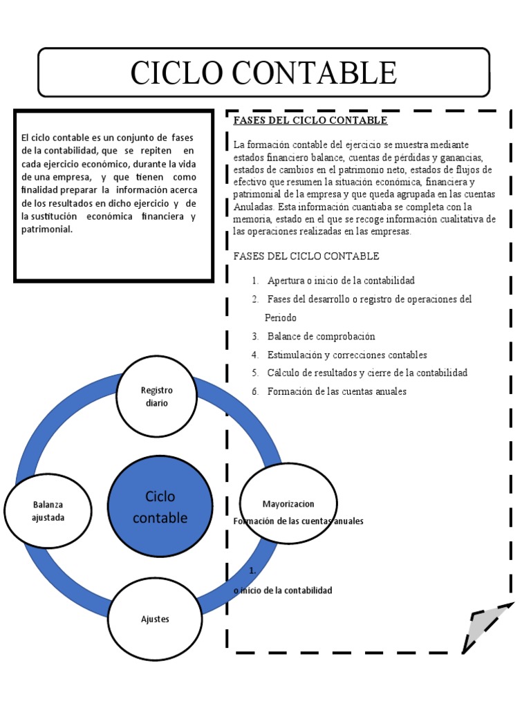 Ciclo Contable | PDF