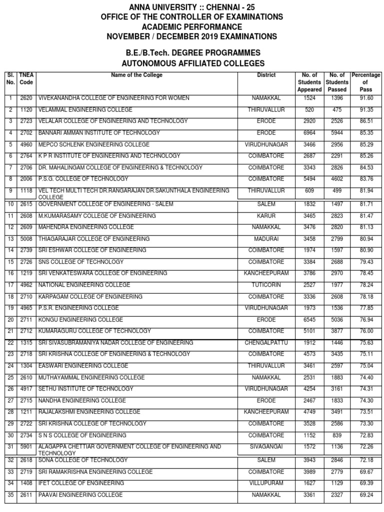 Name of The College No. of Students Appeared No. of Students Passed ...