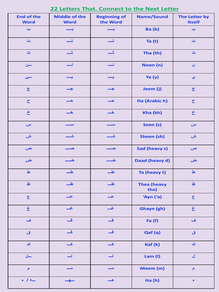 Arabic Letters Chart | PDF | Notation | Phonetics