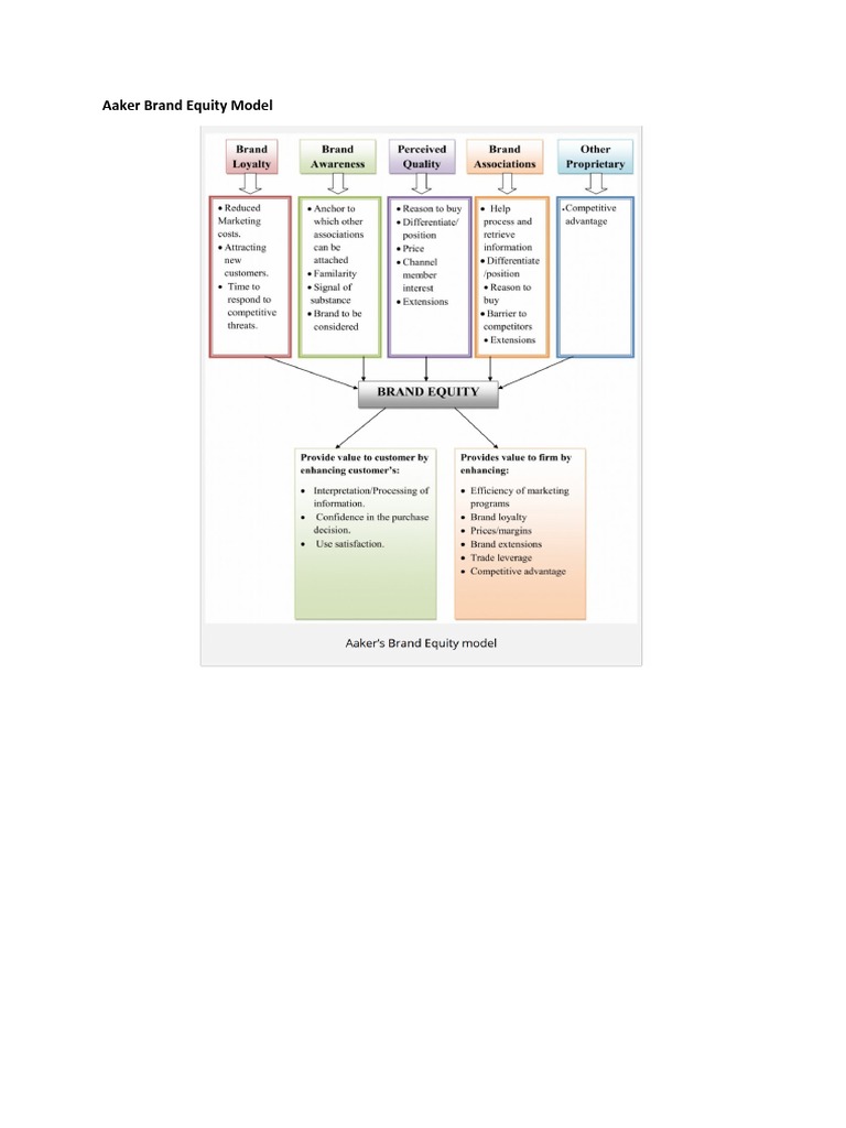 Comparing Aaker's Brand Equity Pyramid Model and Keller's Brand ...