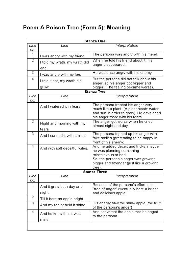 Poem A Poison Tree (Form 5) : Meaning: Line No. Line Interpretation ...