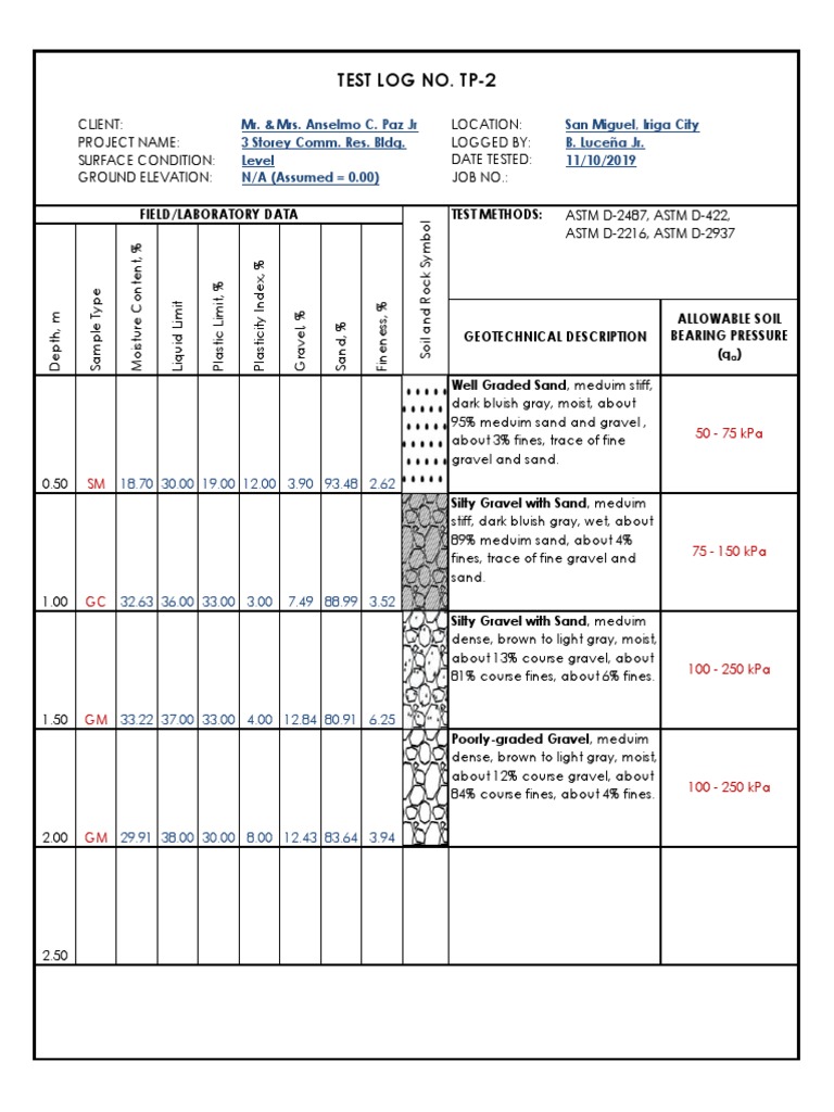 Test Log No. Tp-2: Field/Laboratory Data Test Methods | PDF ...