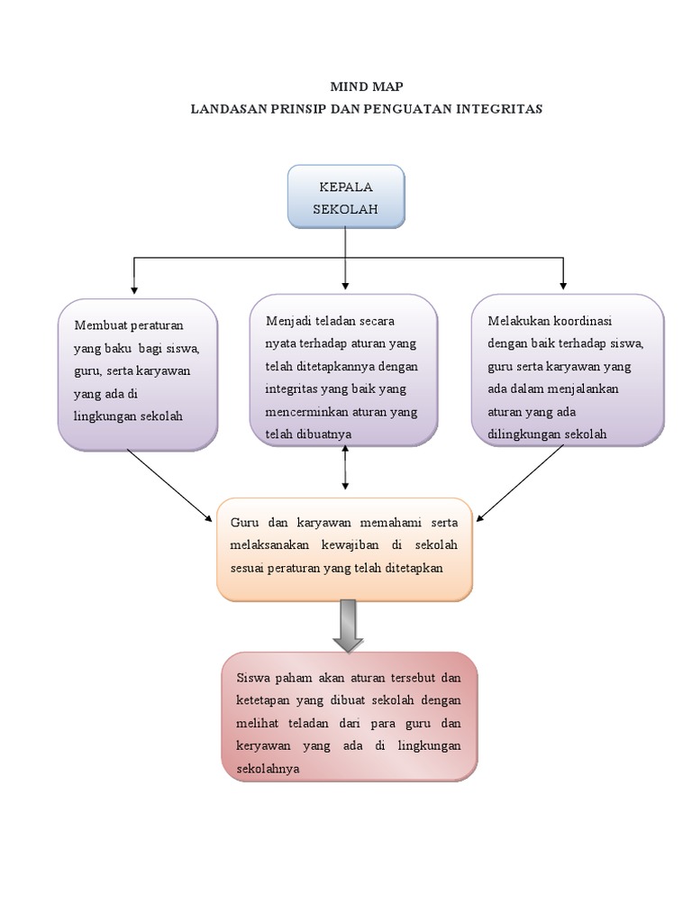 Mind Mapping Aturan dan Kewajiban Sekolah | PDF | Karier & Perkembangan | Pengembangan Diri