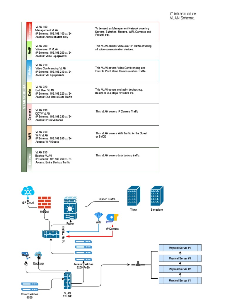 VLAN Schematic | PDF | Voice Over Ip | Network Switch