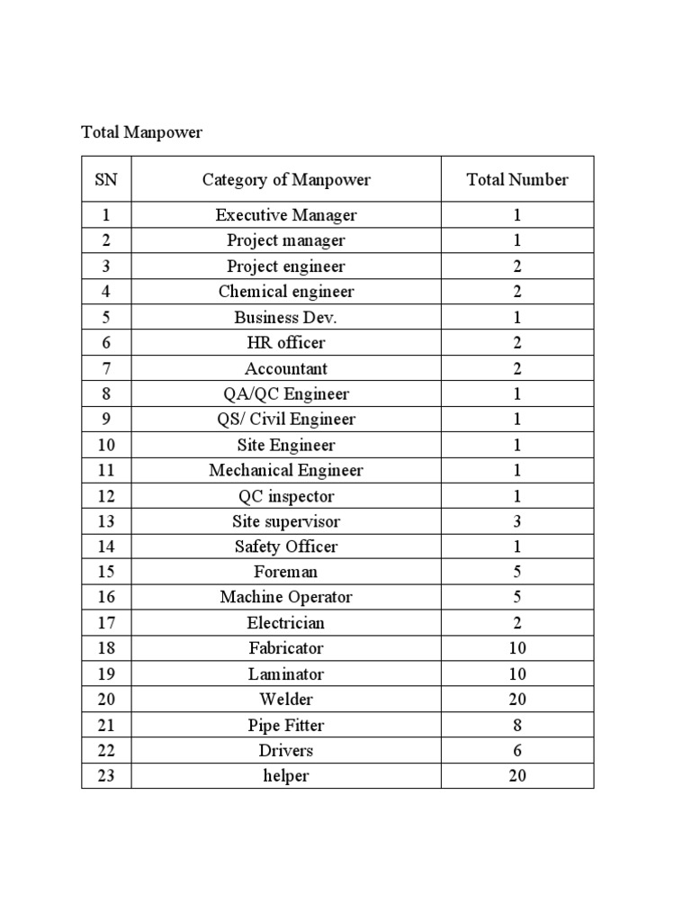 Sample Manpower List | PDF