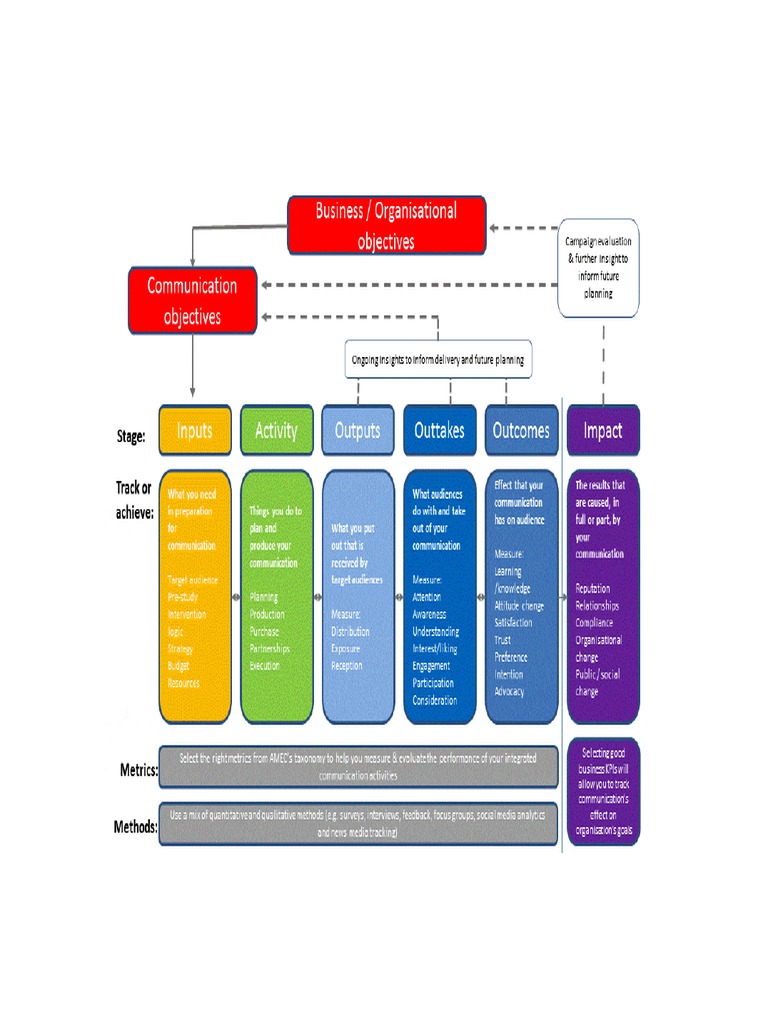 AMEC Framework Illustrated | PDF