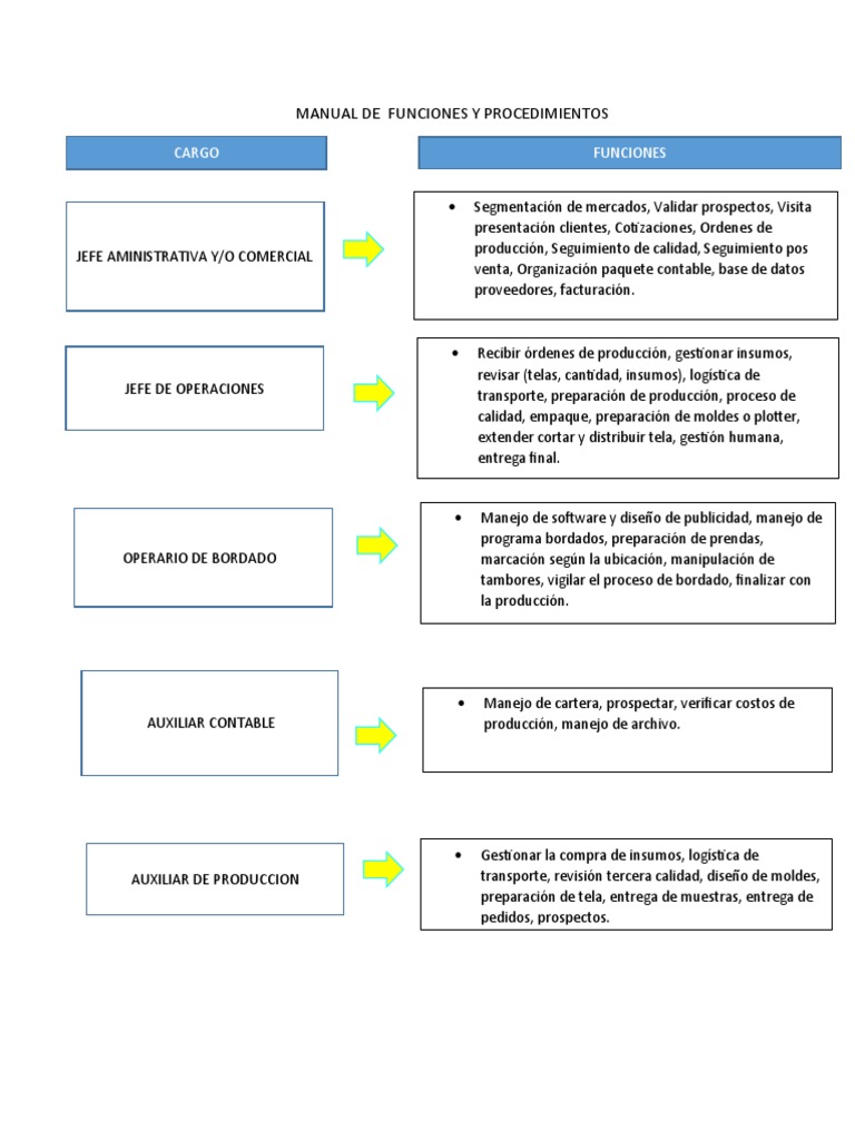 MANUAL DE FUNCIONES Y PROCEDIMIENTOS Laura (MODIFICADO) 01 | PDF