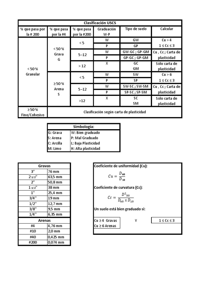 Tabla USCS PDF | PDF | Sedimentología | Materiales naturales