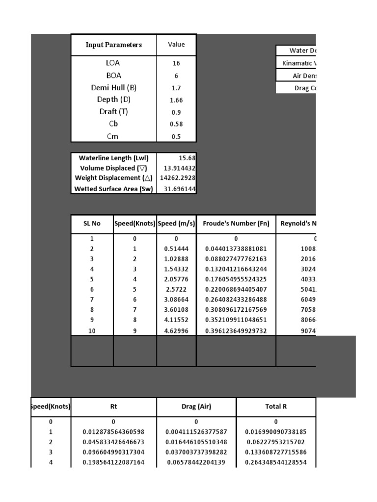 LOA BOA Demi Hull (B) Depth (D) Draft (T) CB CM: Input Parameters | PDF ...