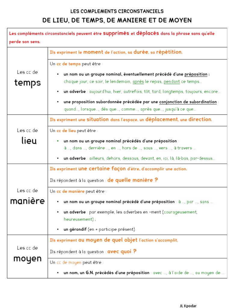Les Compléments Circonstanciels de Lieu, de Temps, de Manière Et de ...