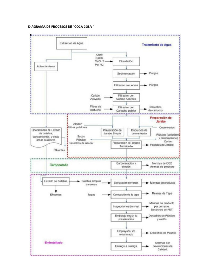 DIAGRAMA DE PROCESOS de Coca Cola | PDF