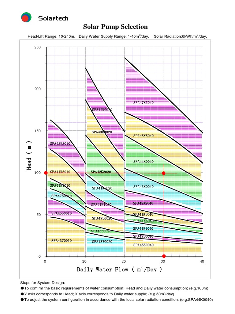 Solartech Solar Pump Selection Chart PDF | Download Free PDF | Transparent Materials | Nature