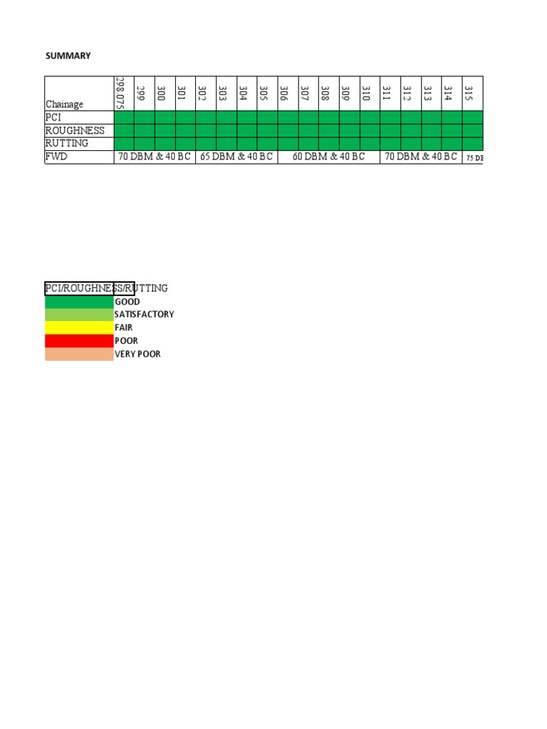 Analysis of Pavement Condition Index, Roughness, and Rutting Data for ...