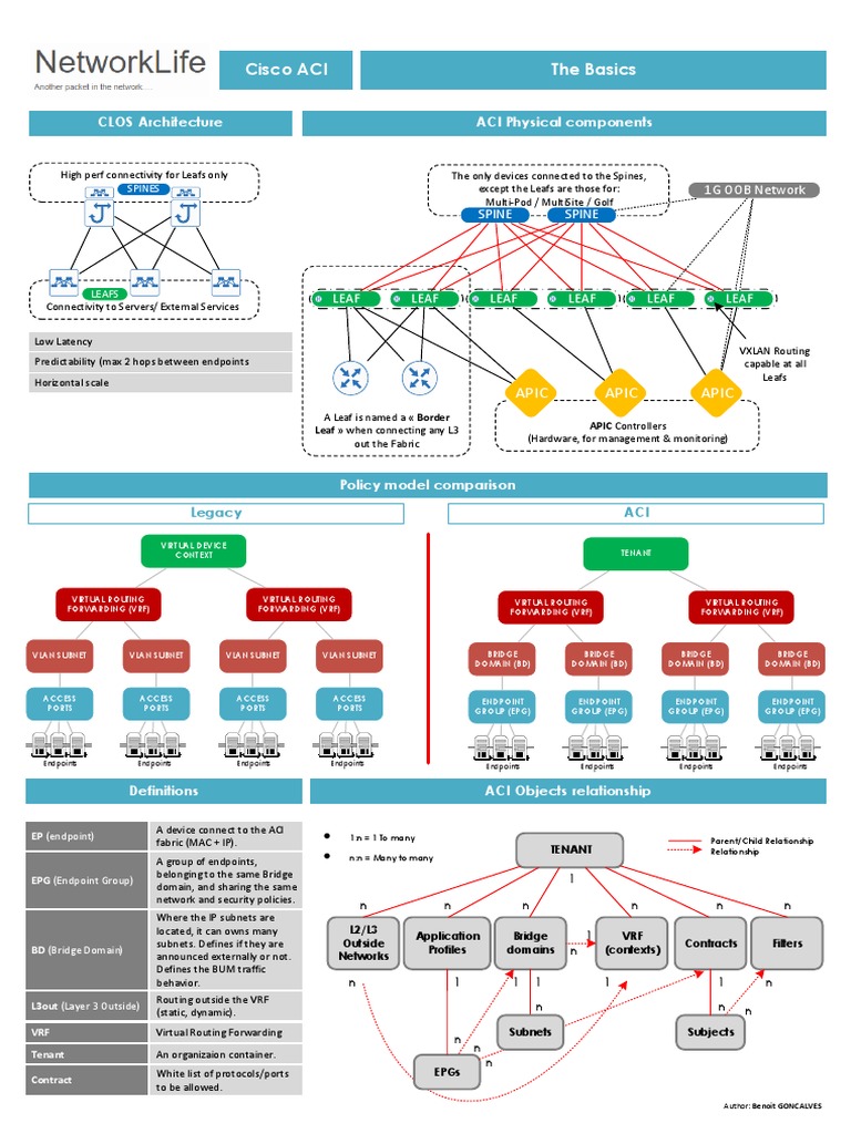 Networklife CheatSheet ACI 01 Basics PDF | PDF | Routing ...