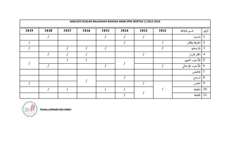 Analisis Soalan Balaghah Kertas 1 | PDF