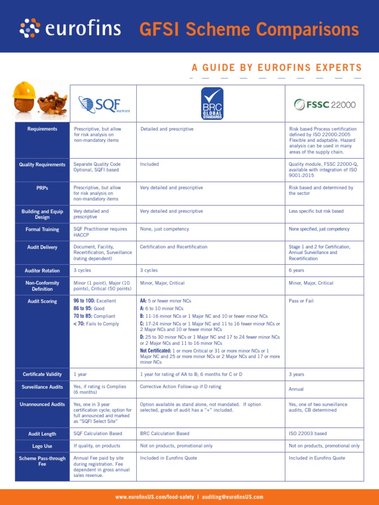 GFSI Scheme Comparison | PDF | Risk | Audit