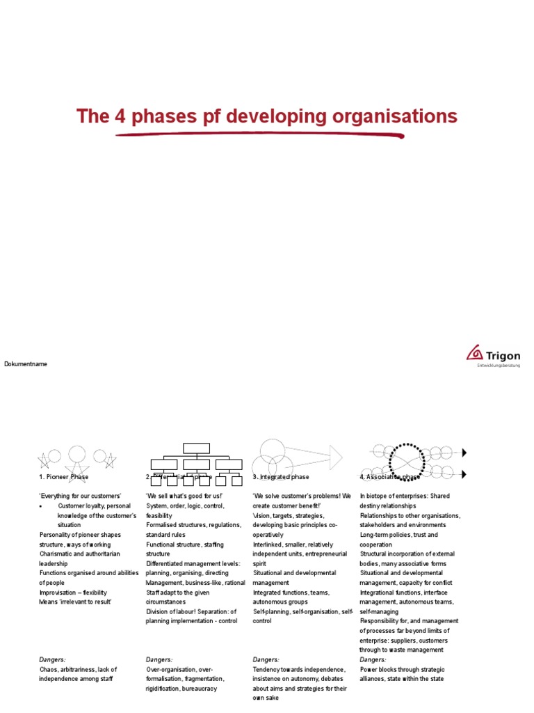 The 4 Phases PF Developing Organisations | PDF | Autonomy | Policy